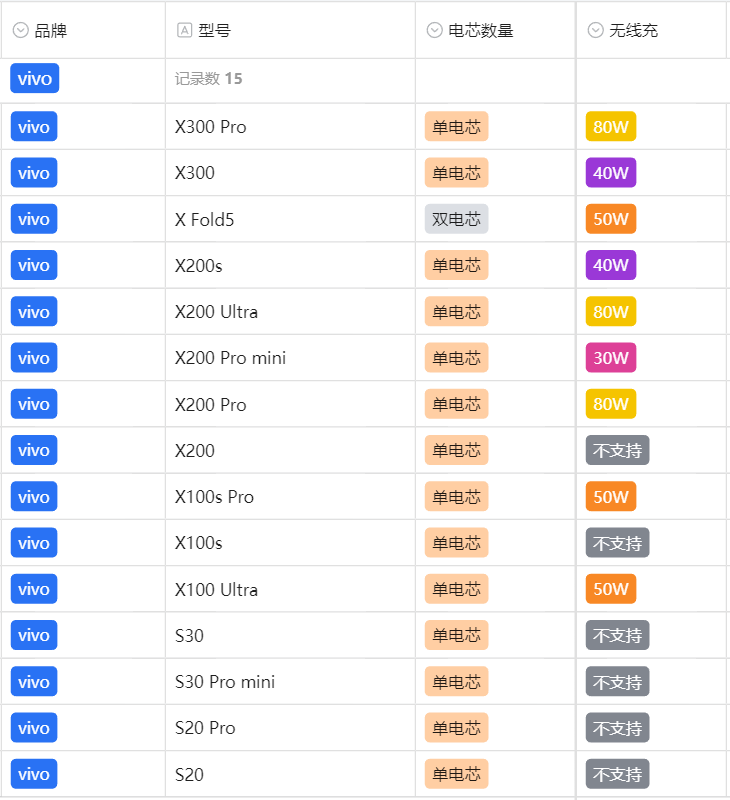POWER-Z APP 适配 vivo/iQOO – POWER-Z - 全球拥有超过10000名工程师用户