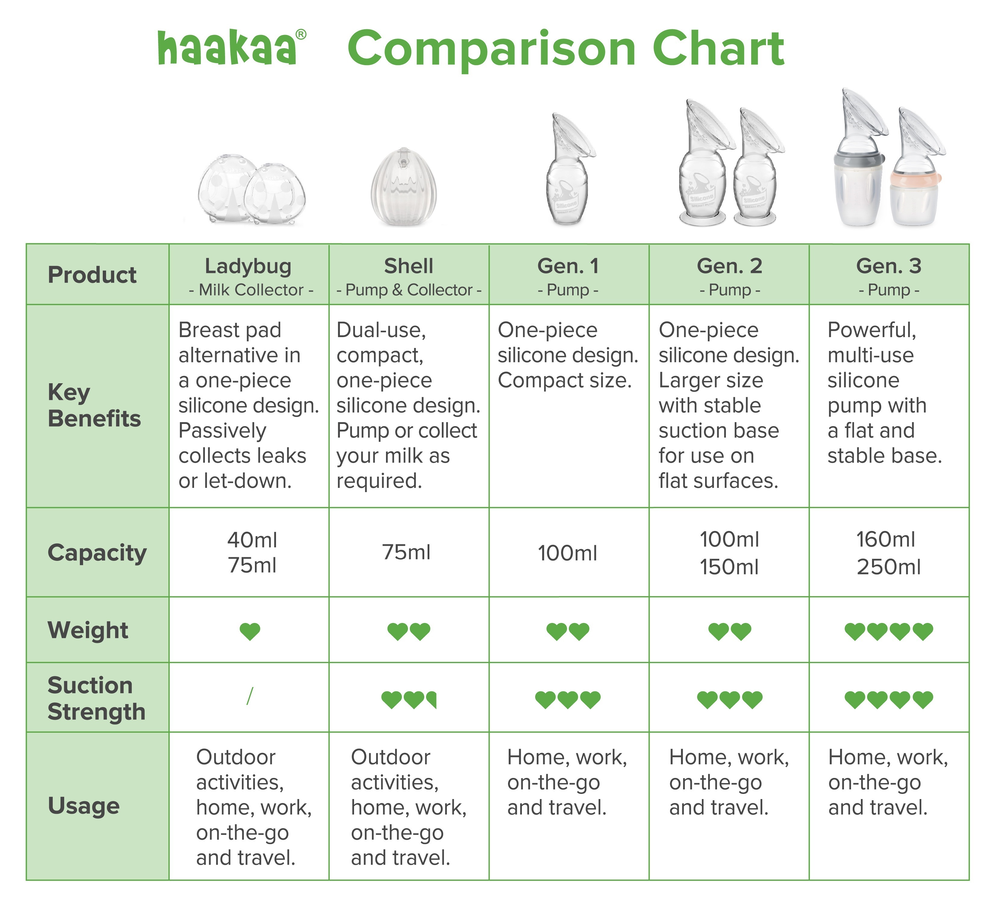 Haakaa Gen 1 Silicone Breast Pump 100ml ( Non-Suction Base )